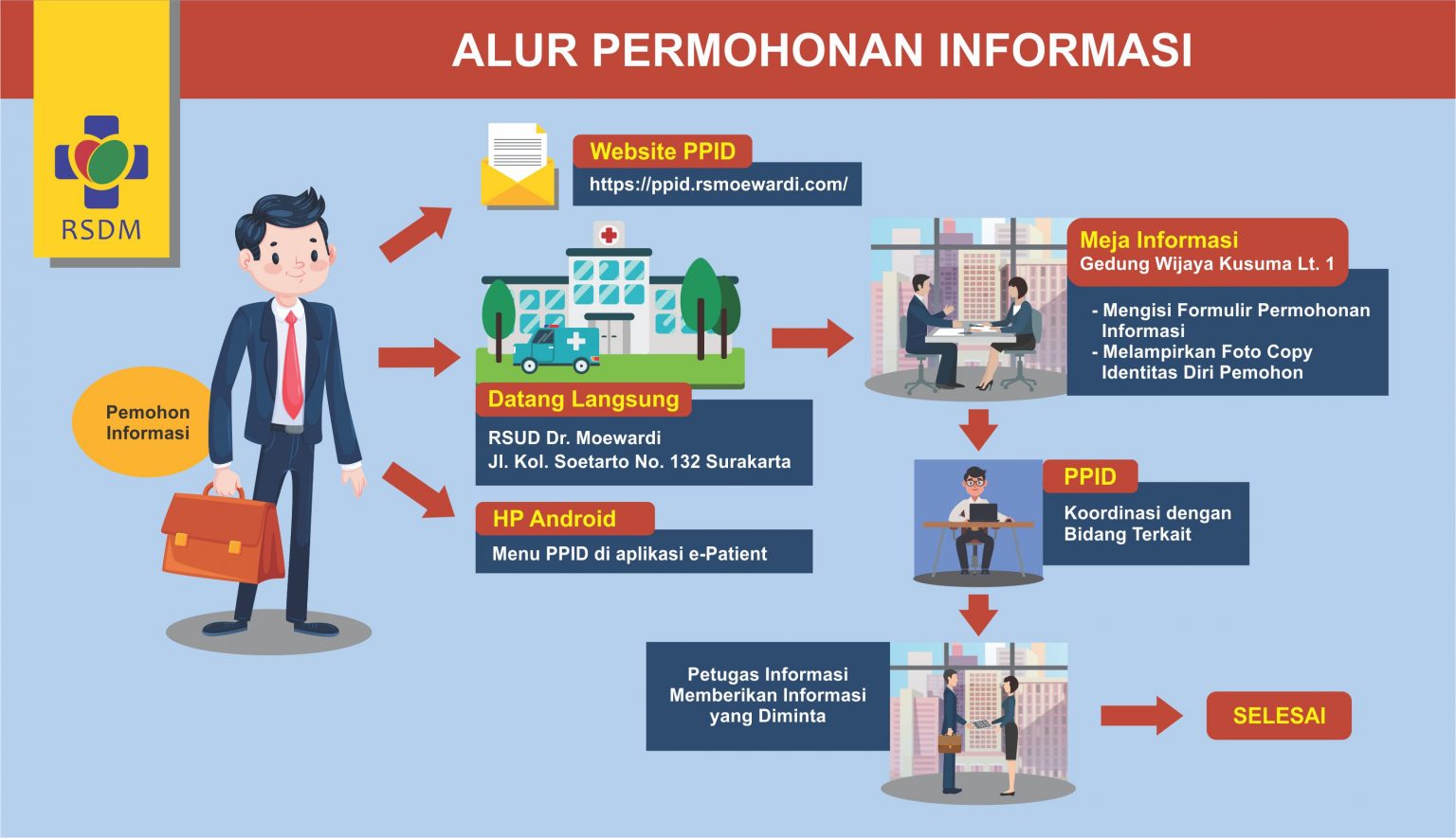 Alur Permohonan Informasi – PPID RSUD Dr.Moewardi
